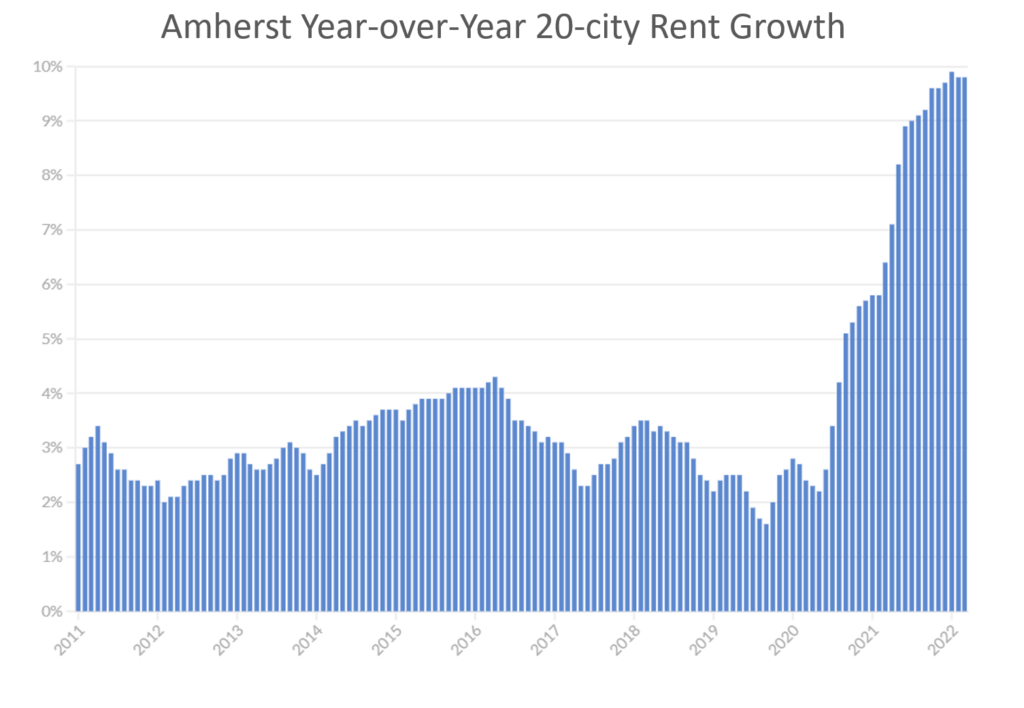 Home Price and Rent Growth Remain Strong Despite Inflation and ...